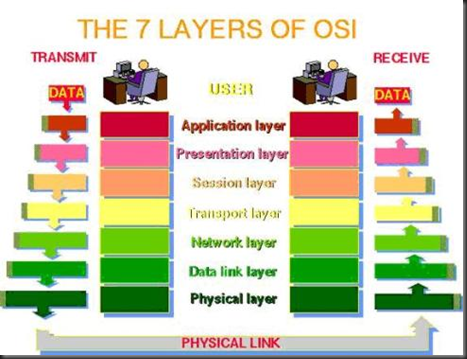 Spector Training: How to use the OSI Model to Troubleshoot Networks